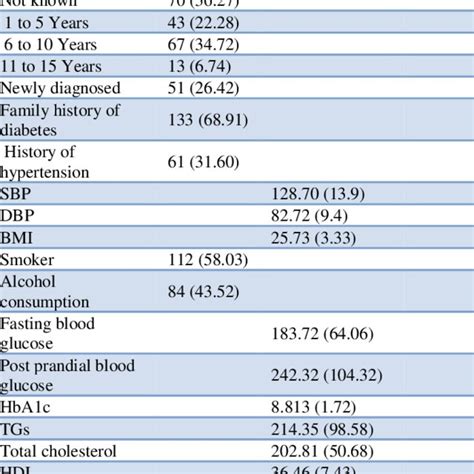 Patients Clinical And Biochemical Demographics Characteristics At