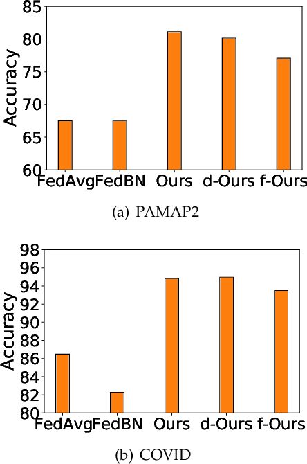 Figure 1 From Personalized Federated Learning With Adaptive Batchnorm For Healthcare Semantic