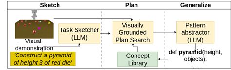 Sketch Plan Generalize Continual Few Shot Learning Of Inductively