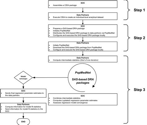 Three Step Process To Conduct Distributed Regression Analysis With