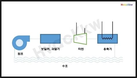 랭킨 사이클증기 기관의 이해 네이버 블로그