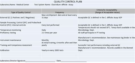 Example Iqcp For C Difficile Westgard Qc