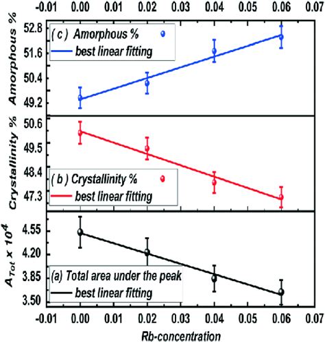 The Variation Of A The Total Area Under The X Ray Diffraction Peak