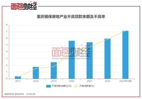 上市城商行房地产贷款质量透视：重庆银行不良率居首百科ta说
