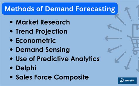 Methods Of Demand Forecasting Techniques And Types