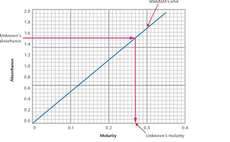 solved a standard curve also known as a calibration curve