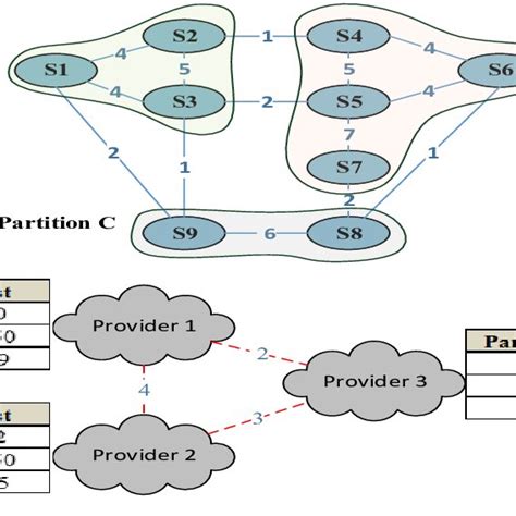 Cost Aware Provider Selection Example Download Scientific Diagram