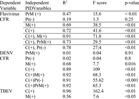 A Comparison Of Various Regression Models With Cfr As The Dependent