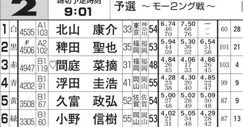 🚤唐津競艇2r🌈🌈🌈0901〆切 【展示終了後ガチ予想】｜競艇予想屋kou