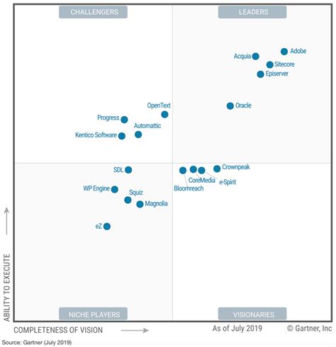 Acquia A Leader In Gartner Magic Quadrant For Web Content My Xxx Hot Girl