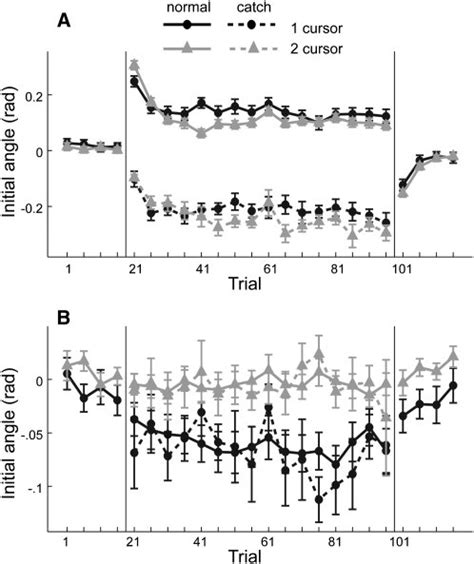 Experiment 2 Shows Bilateral Adaptation To A Constant Force Field In Download Scientific