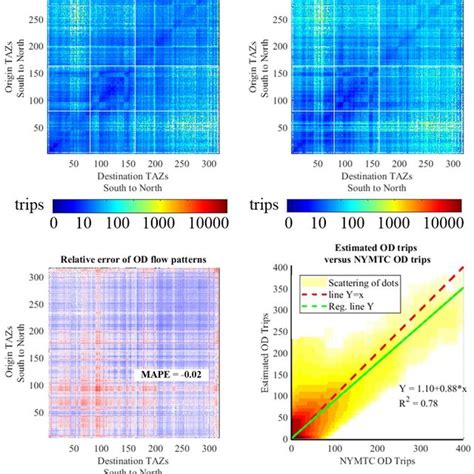 Od Flow Patterns Comparison Download Scientific Diagram