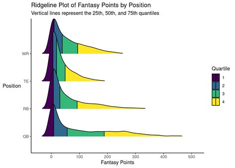5 Data Visualization Fantasy Football Analytics Statistics Prediction And Empiricism Using R