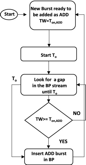 Figure 1 From Minimizing Delay And Packet Delay Variation In Switched