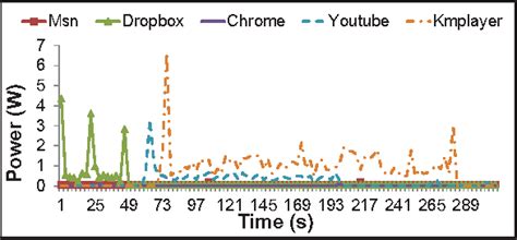 Figure 10 From Fine Grained Power Management Using Process Level Profiling Semantic Scholar
