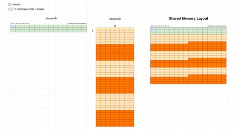 Shared Memory Layout Of Multiple Static Shared Memories Declaration Cuda Programming And