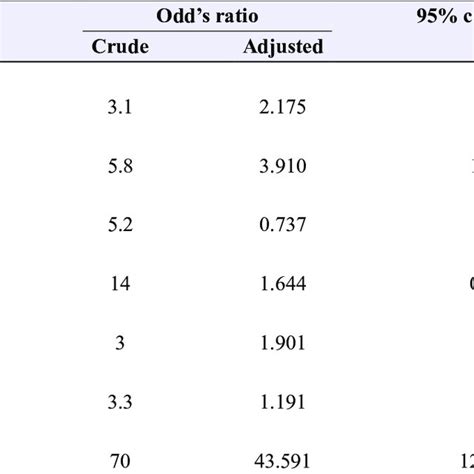 Socio Demographic Variables And Immunization Multivariate Logistic
