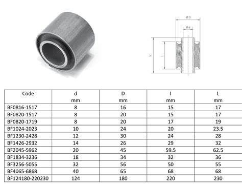 Fully Bonded Rubber Bushing Mounts Metal Vibration Isolators BF Type
