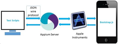 Introduction To Appium Server And Its Architecture For Mobile Automation