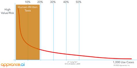 Testing Strategy With Autonomous Testing Appvance