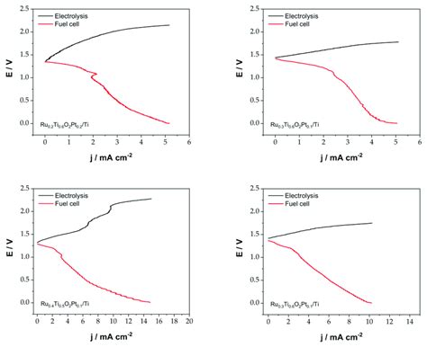 Potential Vs Current Density For The Cell Operated In Both