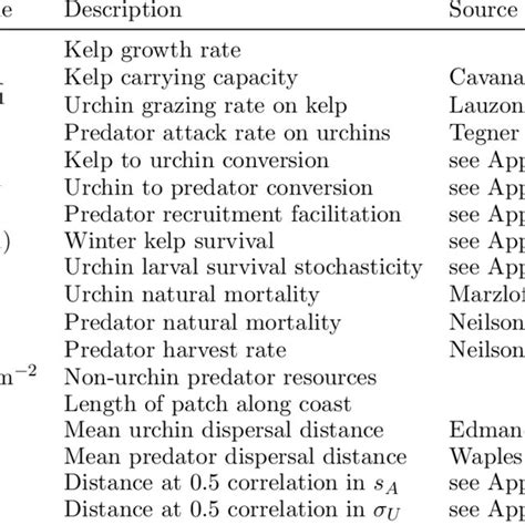 definitions base values and sources of model parameters download