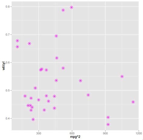R Package Drawing Layered Plots With Ggplot The New Stack
