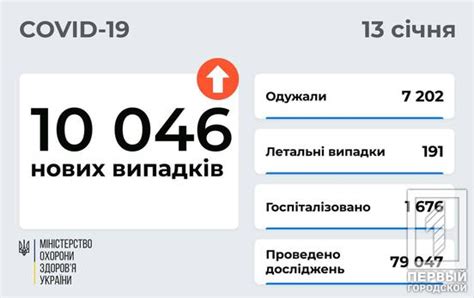 В Украине за минувшие сутки Covid 19 заболели более полутысячи детей
