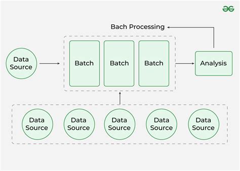 What Is Data Ingestion Geeksforgeeks