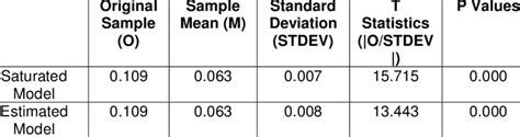 The SRMR Coefficient Download Table