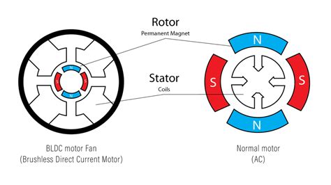 Bldc Fan Vs Normal Fan A Comparative Analysis Of Bldc Fans And
