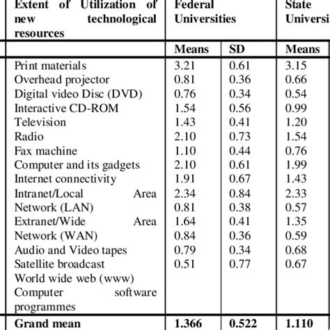 Mean Responses And Standard Deviation Of Respondents On The Extent Of