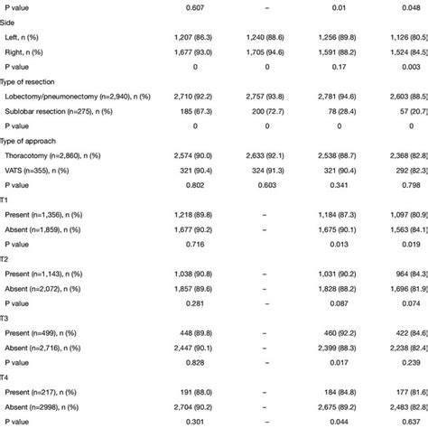 Factors Potentially Affecting Adequacy Of Intraoperative Lymph Node