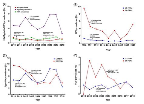 Prevalence Of Hiv Syphilis And Hcv Among Local Chinese And