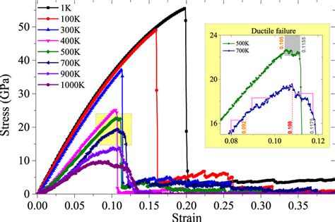 Stressstrain relations of γ BGDY along the zigzag direction at