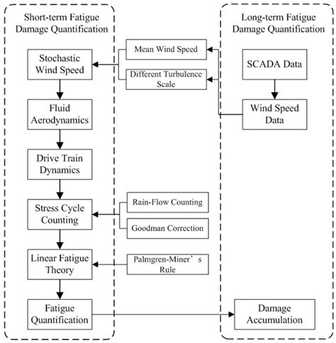 Flowchart Of Using Supervisory Control And Data Acquisition Scada