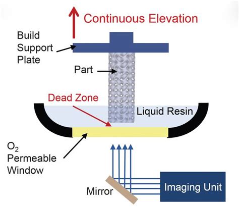 More On Carbon3ds New 3d Printing Process « Fabbaloo