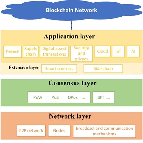 blockchain architecture layers download scientific diagram