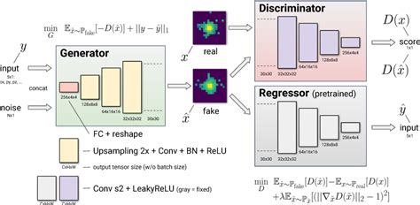 Figure 1 From Generative Models For Fast Calorimeter Simulationlhcb Case Semantic Scholar