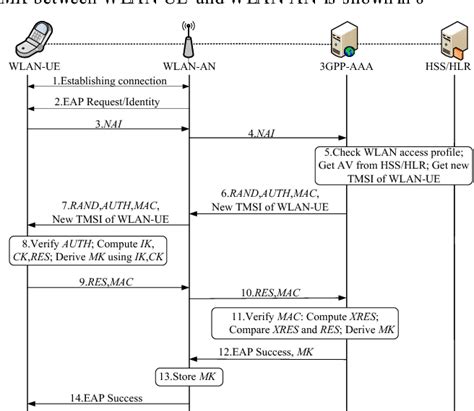 Figure 1 From A New Amended Authentication Protocol In 3g Wlan Interworking Semantic Scholar