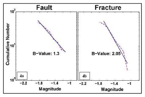 Identifying Fault Activation In Shale Reservoirs Using Microseismic