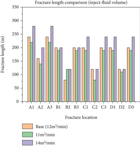 comparison of fracture length for scenarios with different fracturing