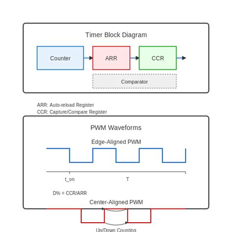 timers and counters in mcus tutorials on electronics next electronics