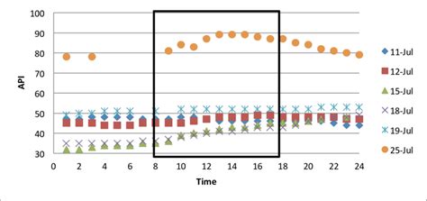 The Air Pollution Index Api Versus Time 24 Hours In Different Day Download Scientific