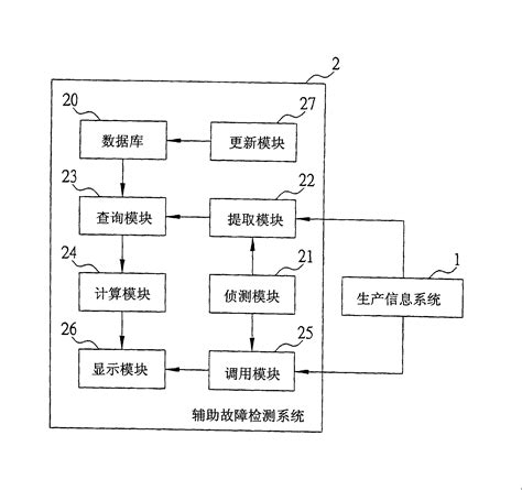 Auxiliary Fault Detection System And Method Eureka Patsnap