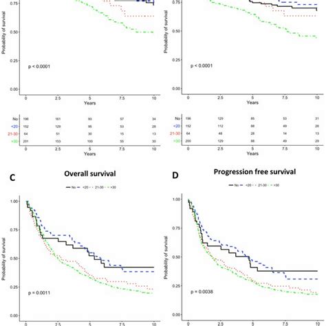 Kaplan Meier Km Curves For Overall Survival Os And Progression Free