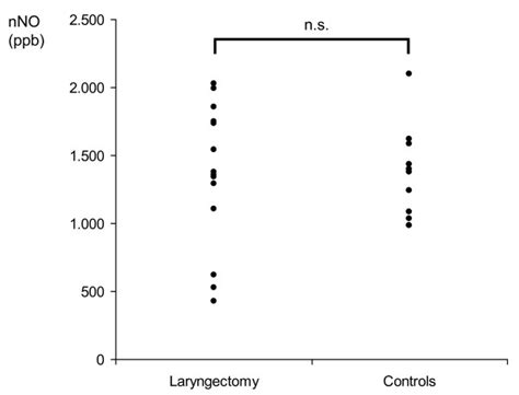 Nasal Nitric Oxide Nno In Patients After Total Laryngectomy And