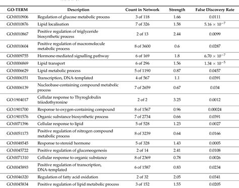 Table 1 From AI Based Homology Modelling Of Fatty Acid Transport