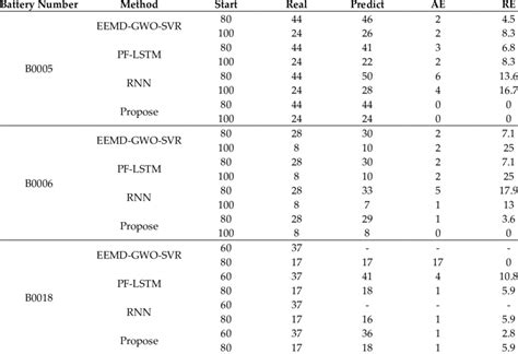 Comparison Between The Algorithm In This Paper And Other Rul Prediction