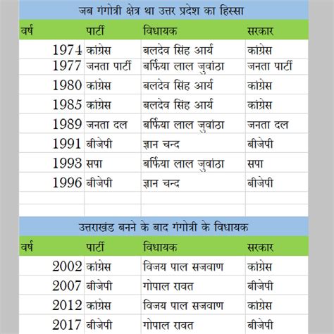 Uttarakhand Chunav जिसने जीती गंगोत्री उत्तराखंड में सरकार उसकी